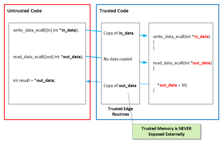 Building the remote attestation - Confidential Computing Explained
